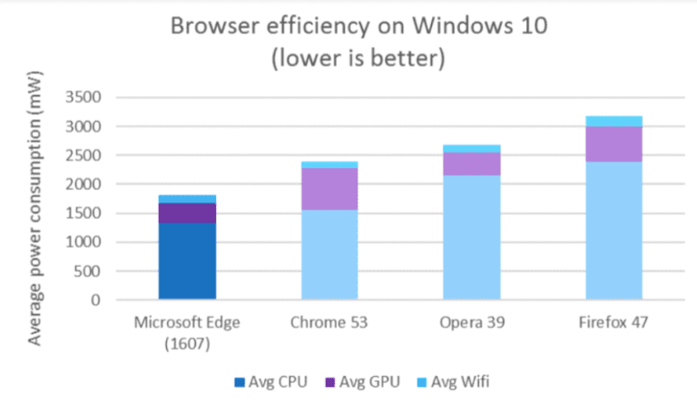 Web Browser Edge still the best according to Microsoft – Research Snipers