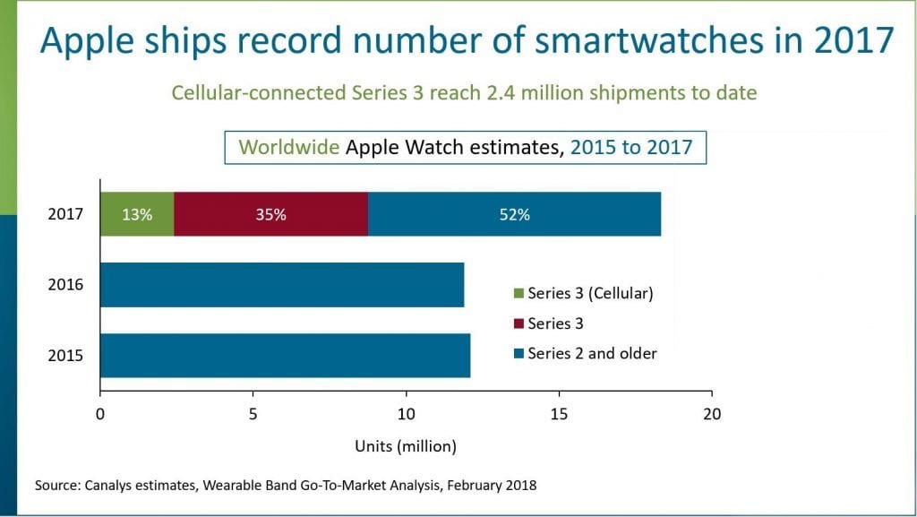 Apple Smartwatches Shipments Cross 18 million in 2017 – Research Snipers