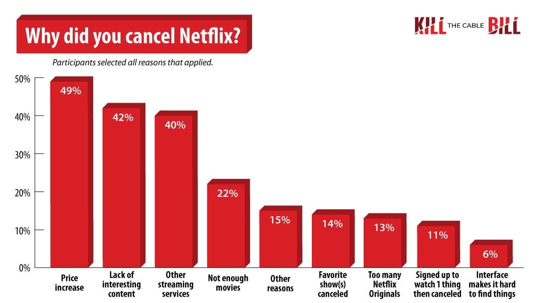 Netflix Subscribers Leaving The Platform Over Price Increase – Research ...