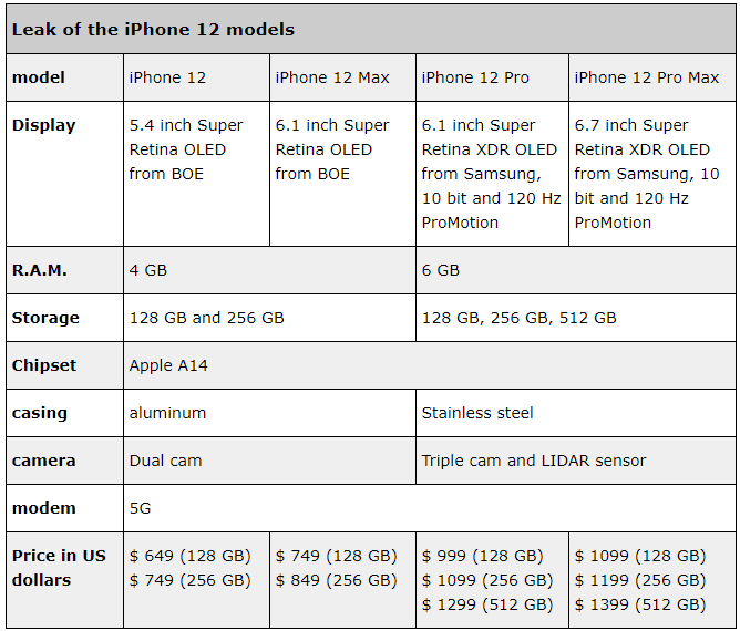 iPhone 12 Would Be More Expensive Than Expectation Due To 5G – Research ...