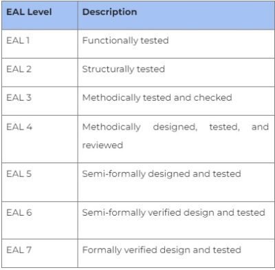 Common Criteria evaluation: shortly explained – Research Snipers