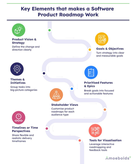 What is a Software Product Roadmap & How to Create One? – Research Snipers